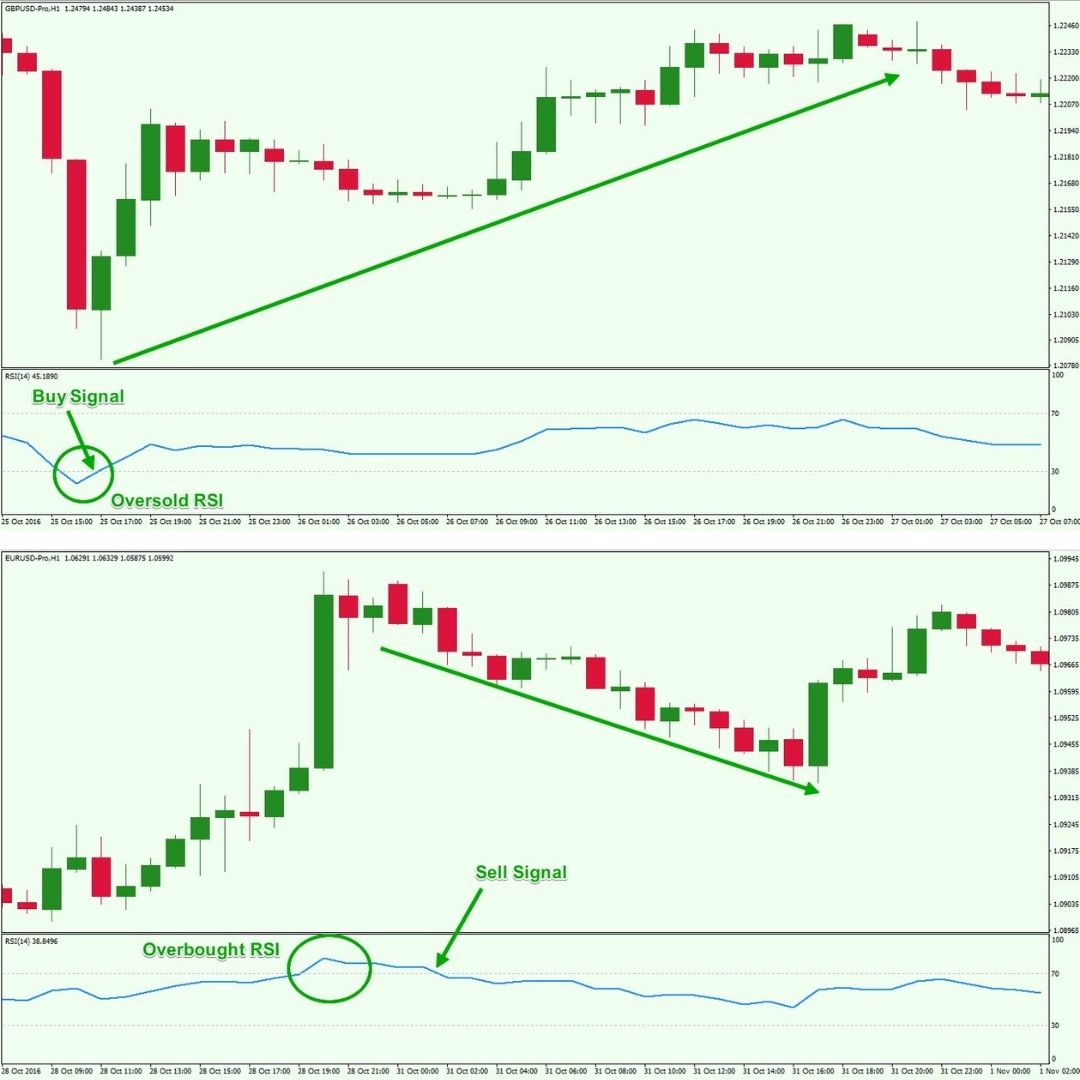 Le RSI : technique vendue par les marketers traders VS les traders ...